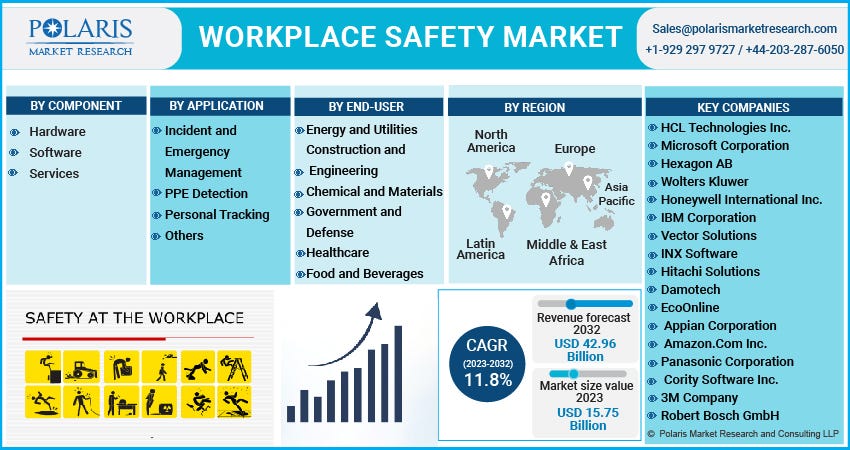Workplace Safety Market Objectives of the Study Includes Research ...