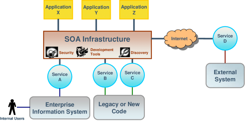 Understanding the Service Lifecycle in SOA (Service-Oriented ...