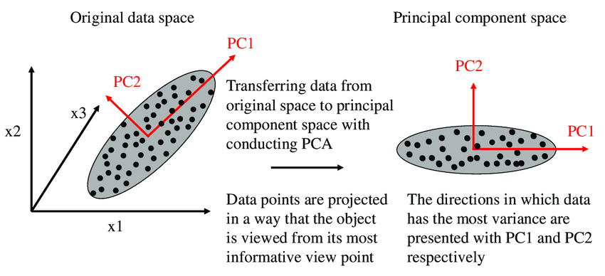 Unveiling The Mathematics Behind Principal Component Analysis Pca