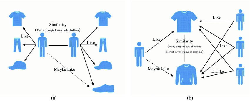 Collaborative Filtering. Collaborative filtering is a popular… | by ... Collaborative Filtering. Collaborative filtering is a popular… | by ...