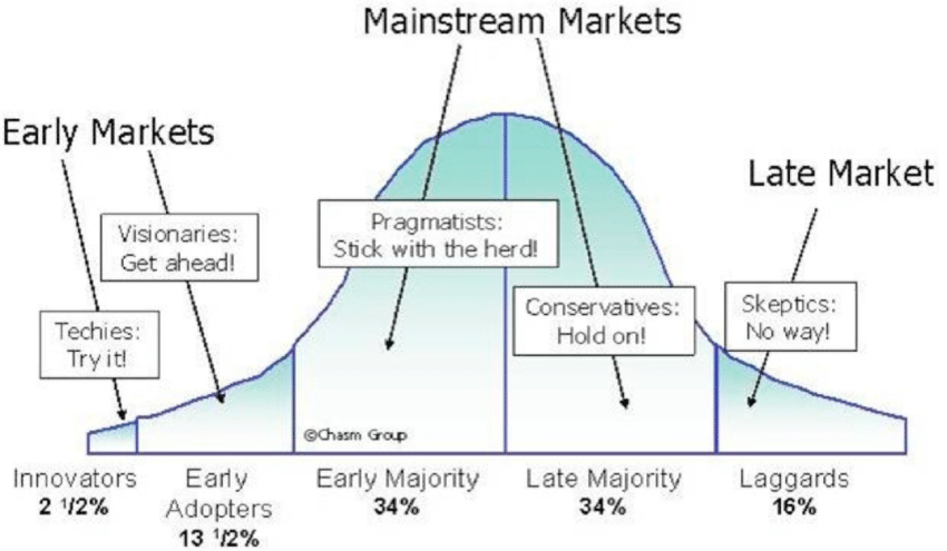 Geoffrey Moore’s Innovation Curve points a direct line to what’s coming ...