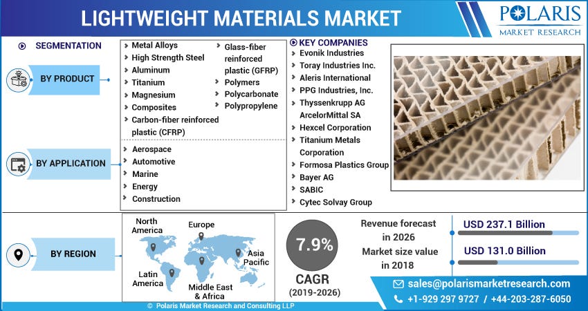Lightweight Materials Market Insight 2023 Historical Analysis, Current ...