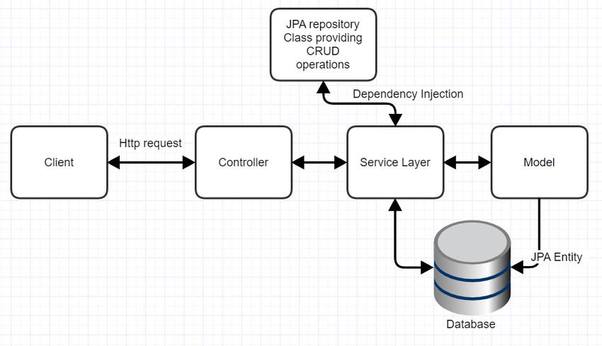 Simplifying Software Development With Dependency Injection And Ioc