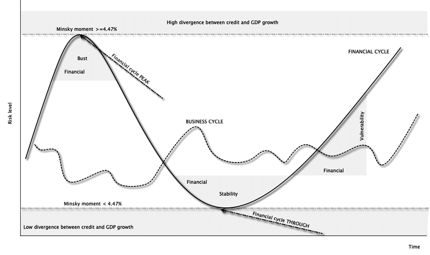 Minsky Moments: A Potential Prelude to Financial Crisis | by John D ...