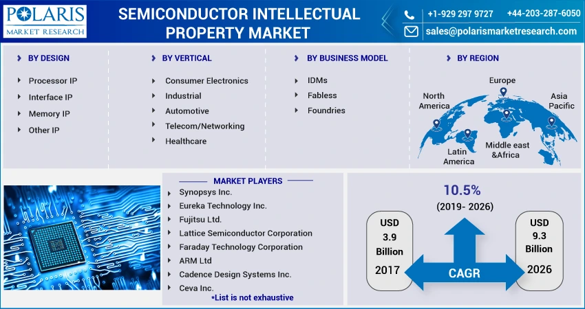 Semiconductor Intellectual Property Market Strategies for Leading ...