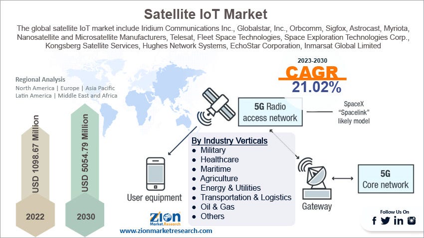 Global Satellite IoT Market Size, Growth, Global Trends, Forecast to 2030 | by Arnav Kukade | Medium