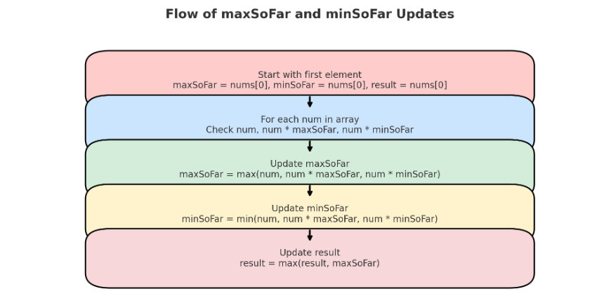 LeetCode#152 — Maximum Product Subarray — Explained with Intuition and Examples | by Urmila Unni ...