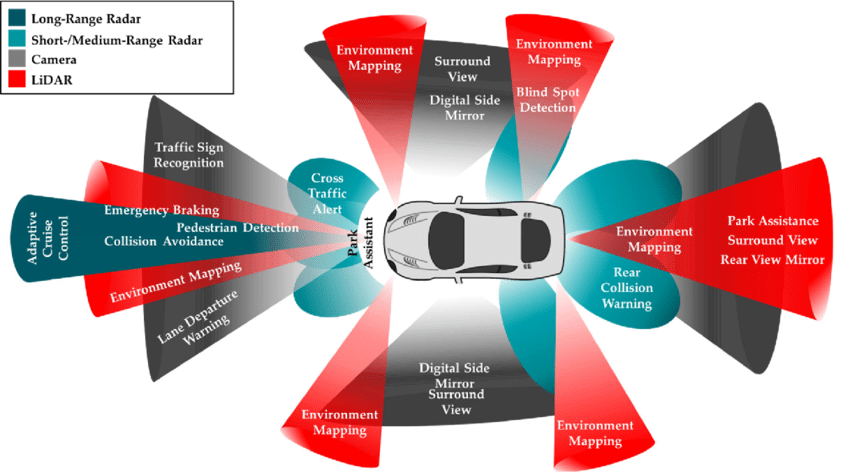 Autonomous Vehicles: Driving the Future with AI | by Rojauhnnoble | Dec ...