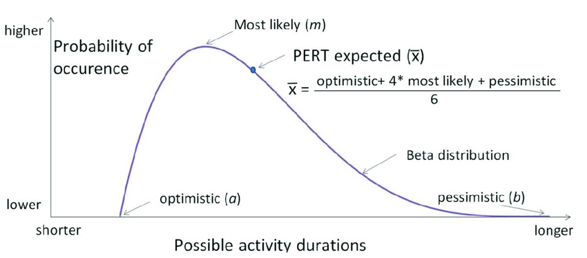 PERT analysis | Medium
