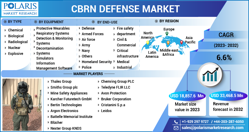 CBRN Defense Market Predicted to Reach New Heights by 2032 | by Helen ...