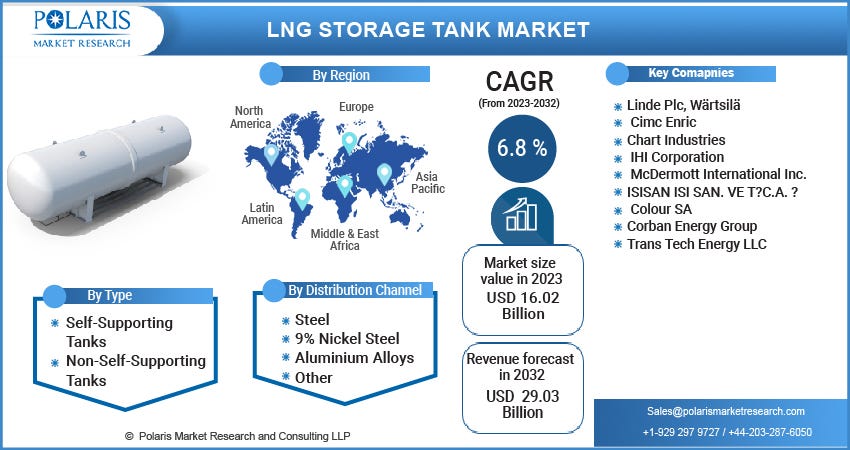 LNG Storage Tanks Market Investment Strategy, Emerging Trends, Industry ...