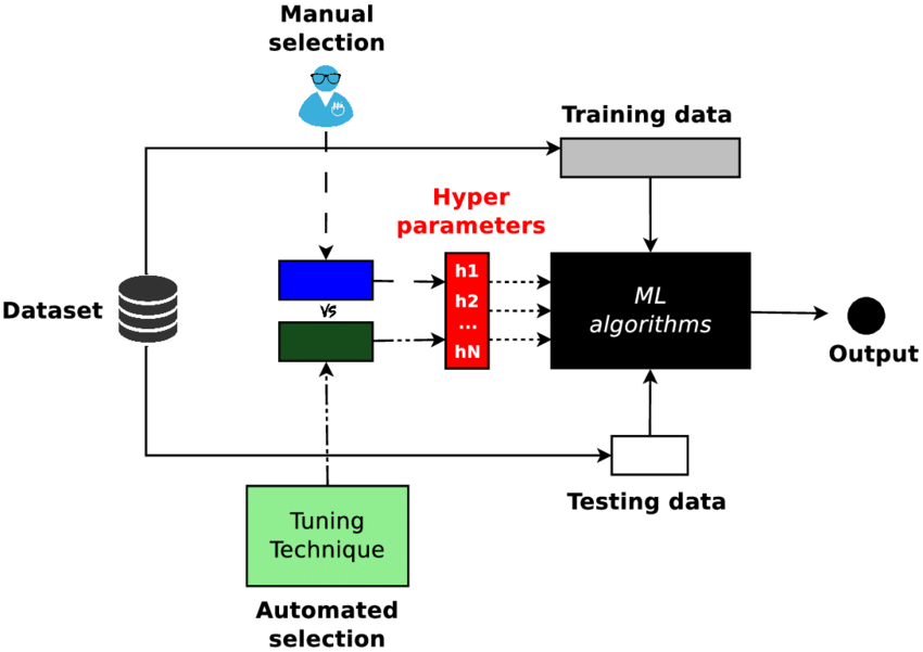 “Deep Learning Made Easy: Understanding Hyperparameters Through Everyday Activities” | by ...