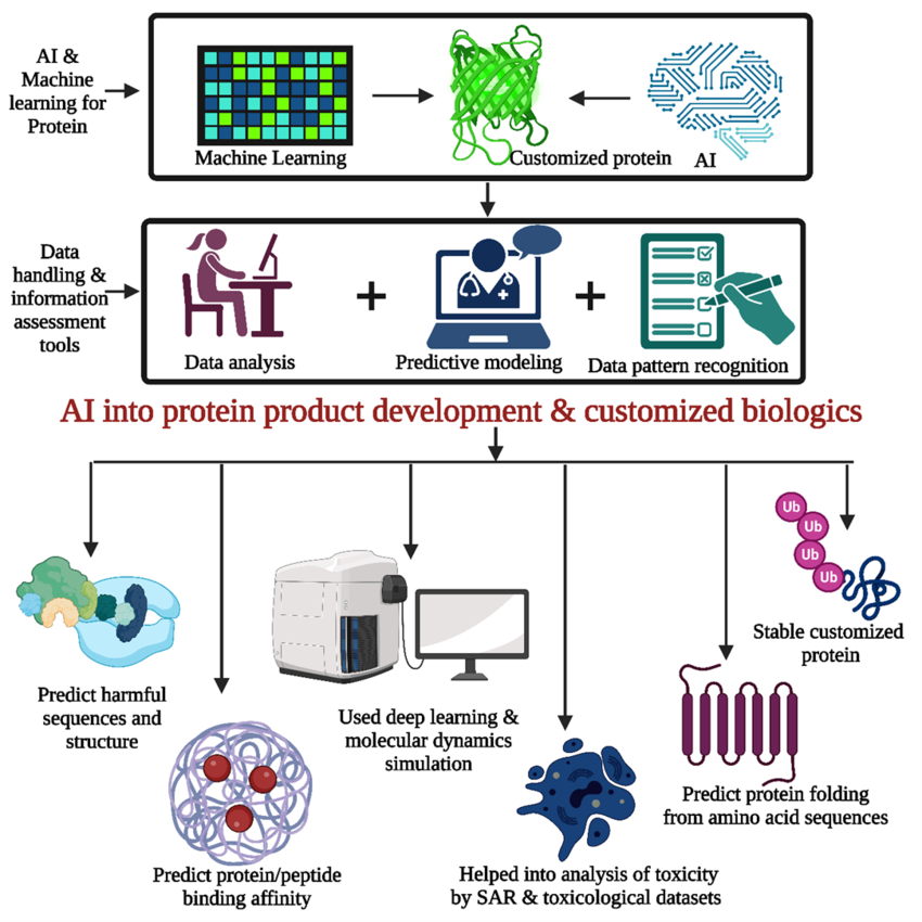 Unlocking the Future of Drug Development: How Machine Learning is Revolutionizing Protein-Drug ...
