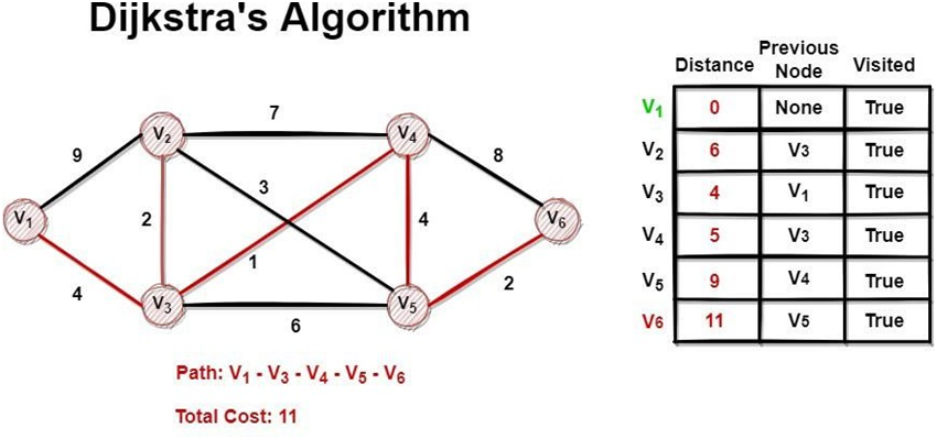 Dijkstra’s Algorithm. DIJKSTRA’S ALGORITHM | by Aman Khan | Medium
