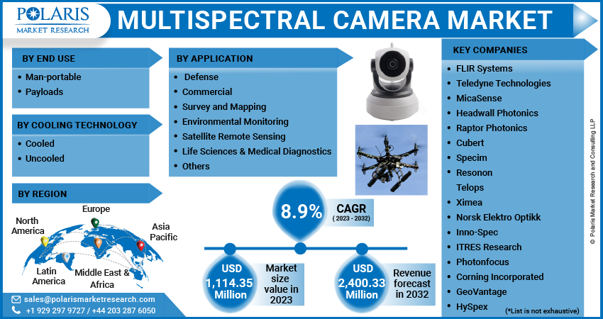 Multispectral Camera Market Growing Demand, Rising Trends and Revenue ...