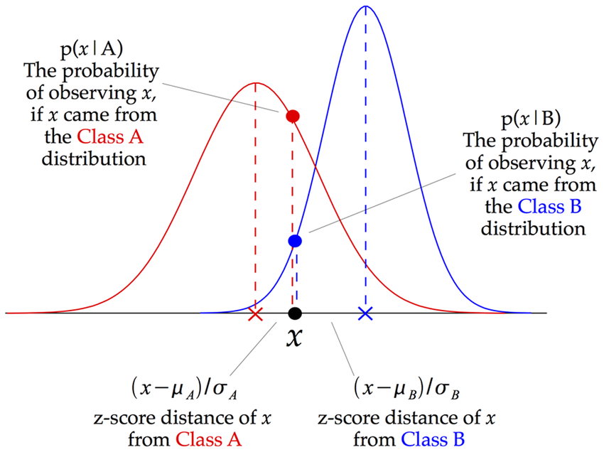 Mastering Naive Bayes: A Simple Yet Powerful Algorithm for ...