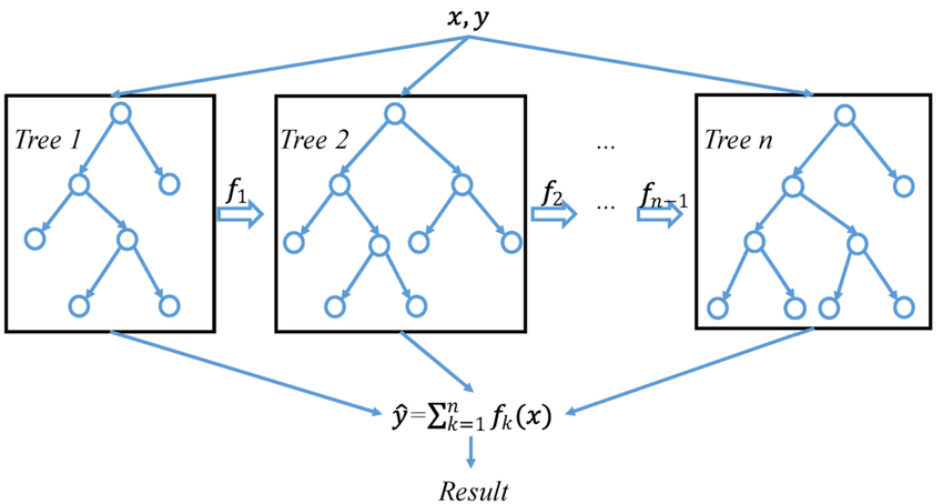 Hyperparameter Tuning using XG Boost Regressor | by Raj Sonar | Medium