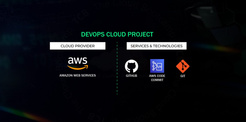 Implementation Of Git Repositories For Application And Infrastructure Code Using Aws Code Commit