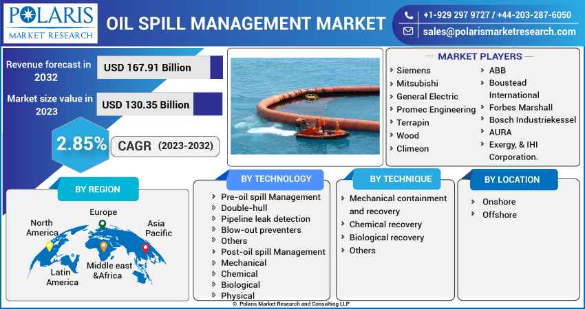 Oil Spill Management Market Share Analysis And Strategies for Long-Term ...