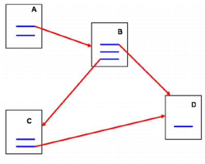 Data Structures: Directed Graphs. As the standard definition goes, a… | by Sethuram.S.V | Medium