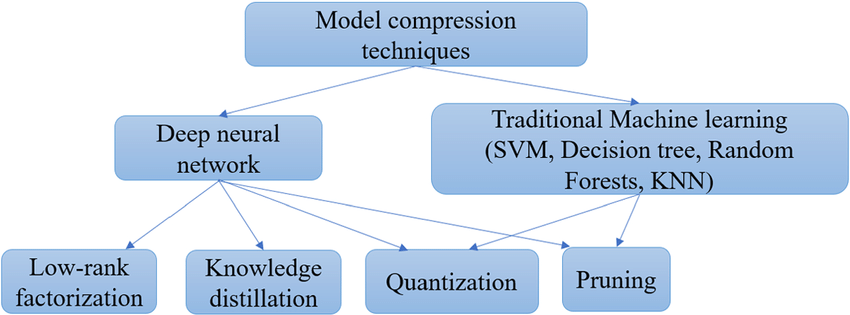 ML Model Compression Techniques. make your model smaller | by Osama ...
