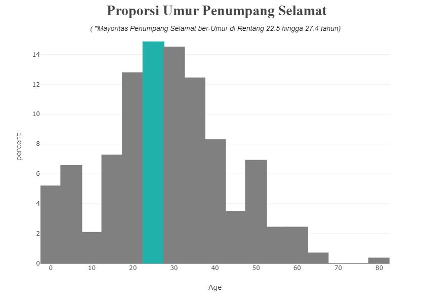 Data Visualization — Titanic Data Set | by Arisulistyowati | Medium