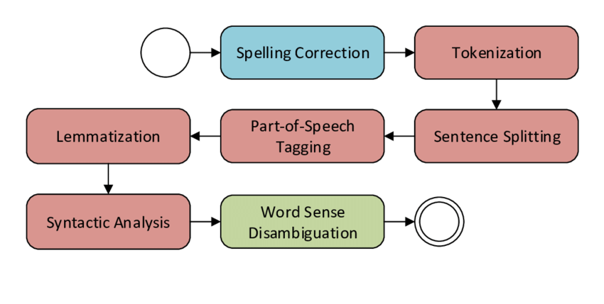 Making sense of grammar using NLTK — Part -7 | by Jeffy Sam | Medium
