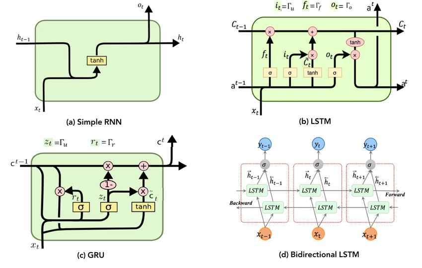 Working of RNN, LSTM,GRU and Bidirectional Models with Practical Python Implementation | by ...