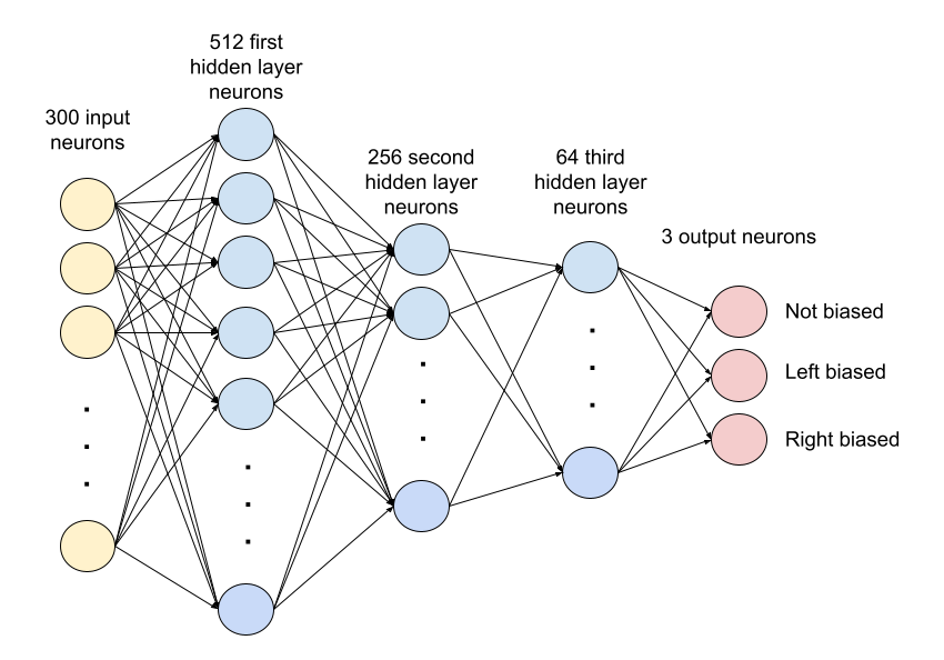 Detecting political bias in online articles using NLP and ...