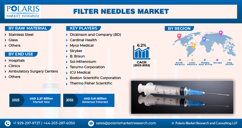 Filter Needles Market Analysis, Regional Outlook, Business Landscape ...