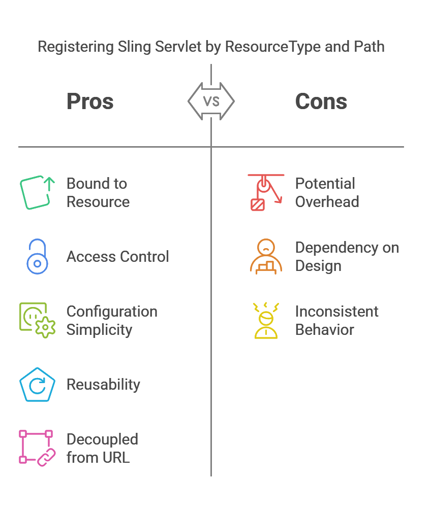 AEM: Pros and Cons of Registering an Sling Servlet by ResourceType and Path | by Shankar Angadi ...