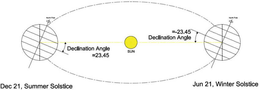 Understanding Solar Declination (δ) using Python visualization | by ...