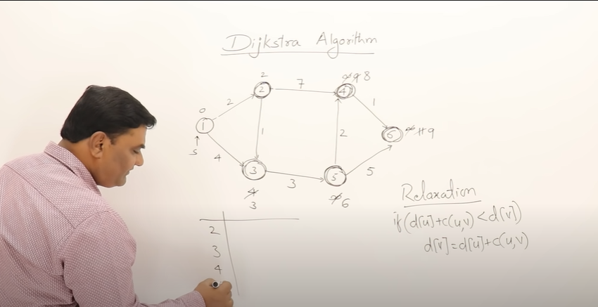 Graph Algo’s. Dijkstra’s shortest path algorithm | by VV | Medium