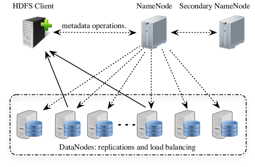 Hadoop eco-system - Chédi Troudi - Medium