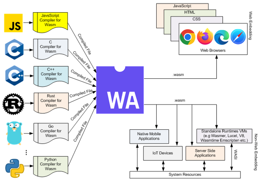 Understanding Web Assembly Architecture | by Batuhan Sancak | Sep, 2025 | AWS in Plain English