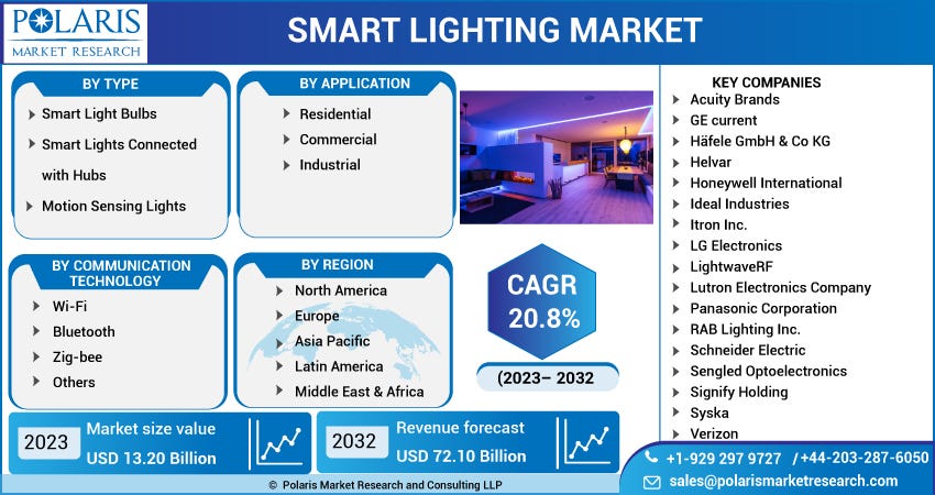 Innovations in Smart Lighting Market Research: Tools and Techniques ...