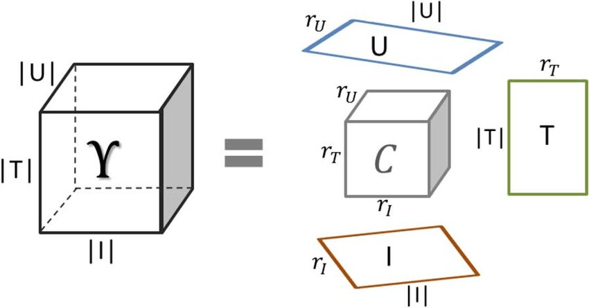 Unfolding Multi-Dimensional Data: Consistency and Stability in Tucker ...