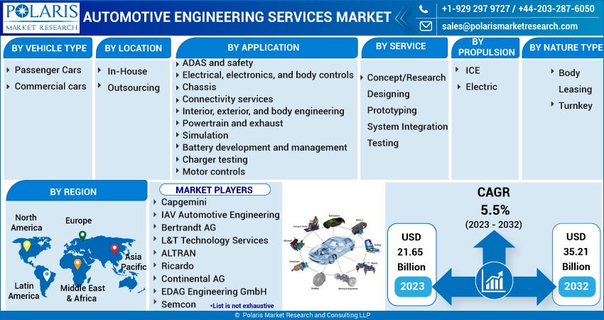 Automotive Engineering Services MarketAutomotive Engineering Services ...