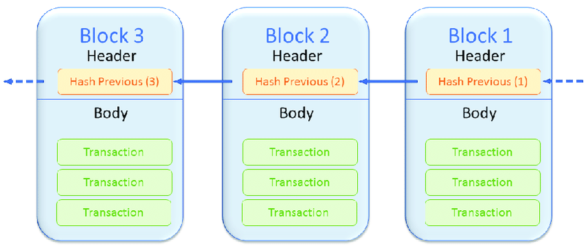 Exploring Bitcoin Data and block structure — part 1 | by 0xJinbe | Coinmonks | Medium