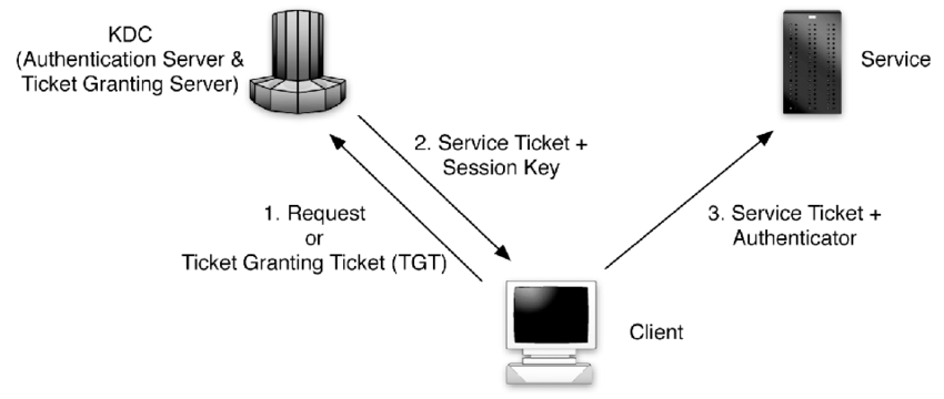 Kerberos Authentication. In large-scale environments, securing… | by Aviya Singh | Nov, 2023 ...