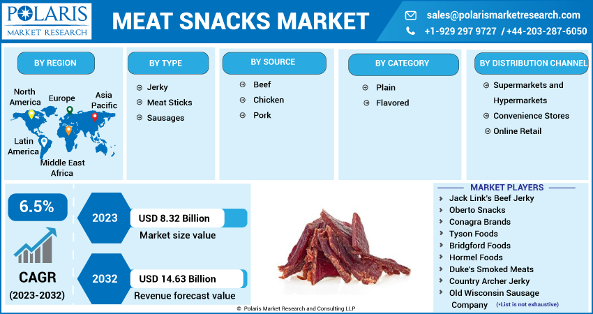 Meat Snacks Market Insights for Industry Players: Analysing Key Types ...