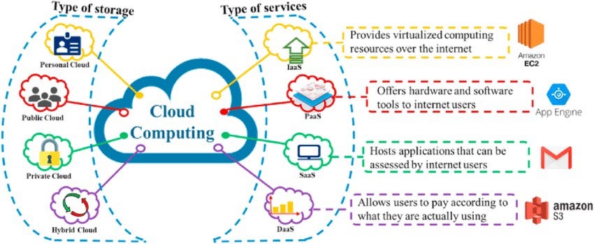 The Evolution of Cloud Computing: Transforming the IT Landscape | by ...