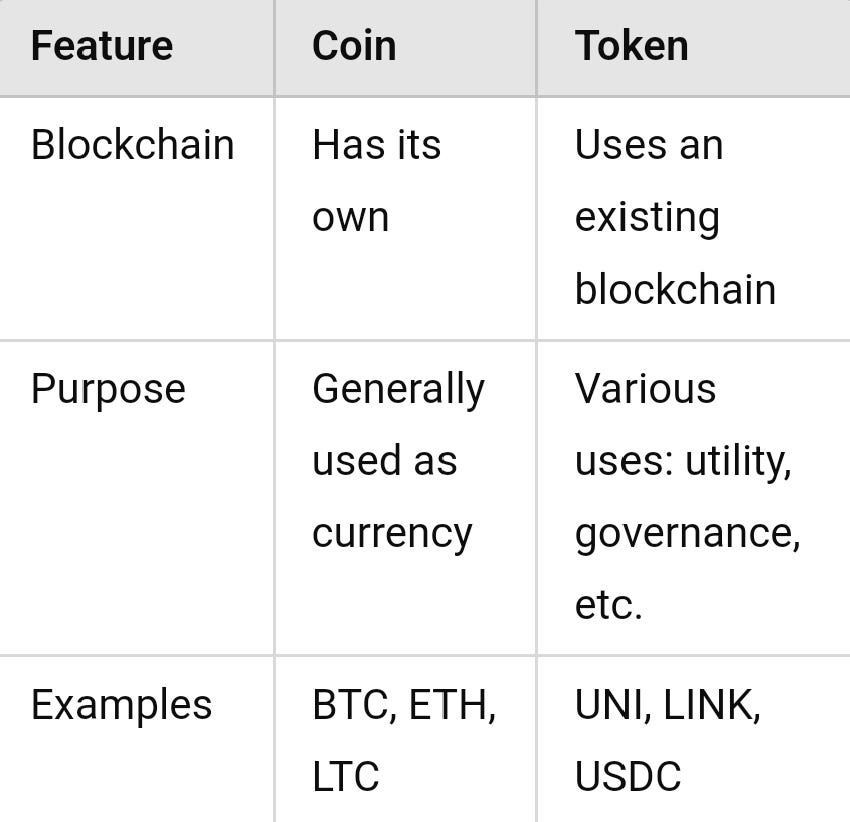 Coin Vs Token….. Coin and Token Difference | by Sanaullahkhan | Medium