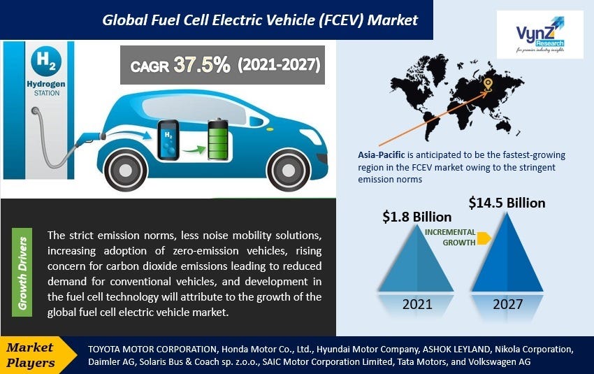 Global Fuel Cell Electric Vehicle (FCEV) Market Demand and Growth ...