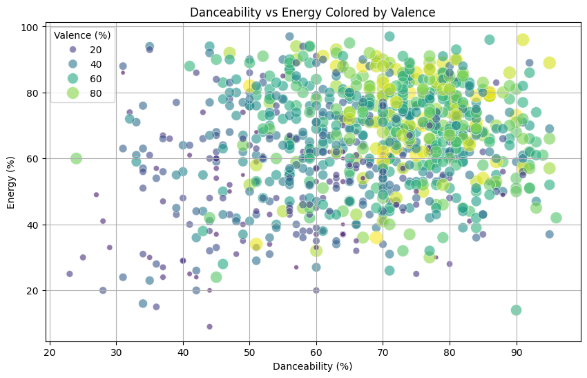 Unlocking Spotify Data Insights: Visualizing Music Trends with Python ...