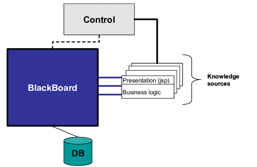 Blackboard Architecture. Understanding and implementing… | by Platform sharks | Medium