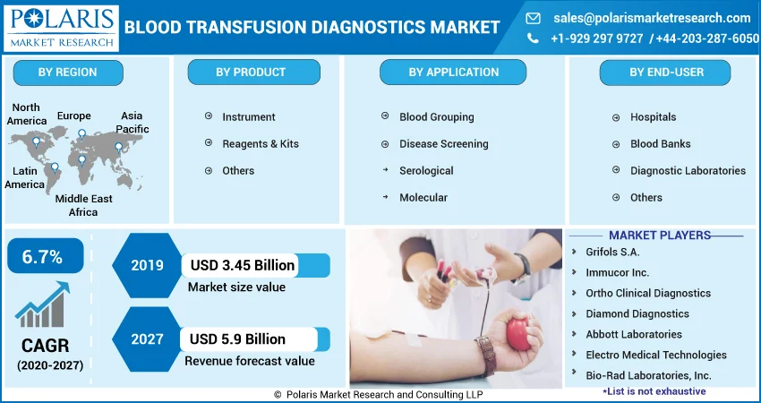 Unlocking Blood Transfusion Diagnostics Market Potential: Research ...