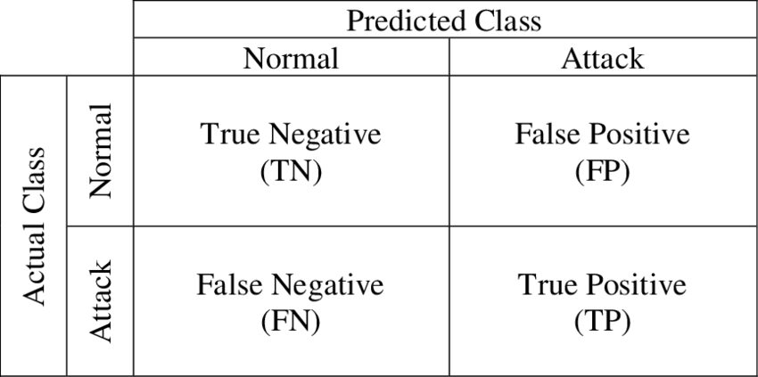 Cyber Crime Cases and Confusion Matrix | by Ashika Madhav | Medium