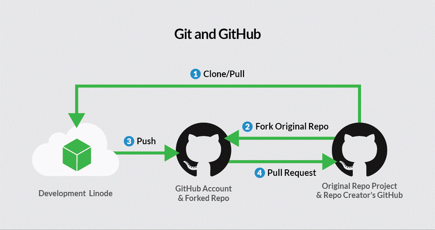 #1 Apa Itu Git dan Github?. Git | by Theresia Rumahorbo | Medium