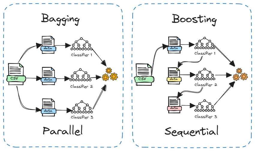Bagging vs Boosting: A Comparative Analysis | by Sherwin Varghese | Medium